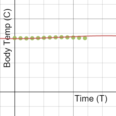 Typical Circadian Body Temperature | Desmos