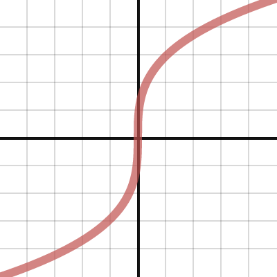 Vertical Stretch | Desmos