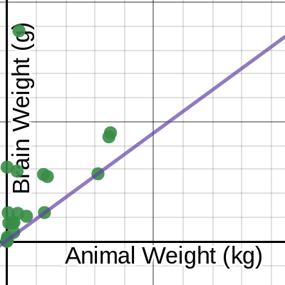 Animal Brains Scatter Plot | Desmos