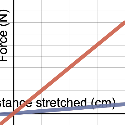 Spring lab group | Desmos