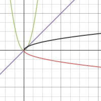 fct quad et réciproque | Desmos