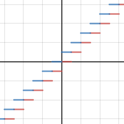 Floor and Ceiling functions| Desmos