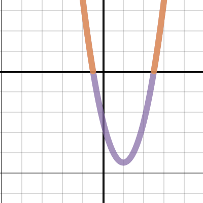 Polynomial Inequality Introduction Example | Desmos