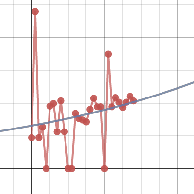 USA : Regression of Summer Olympics | Desmos