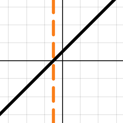 X-Intercept Formula (Linear Line) | Desmos