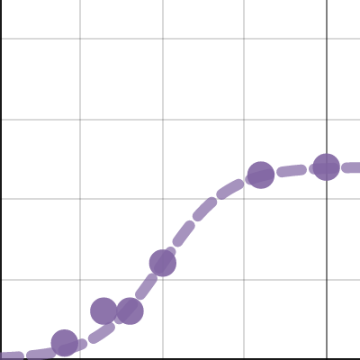 Rat Graph 1| Desmos