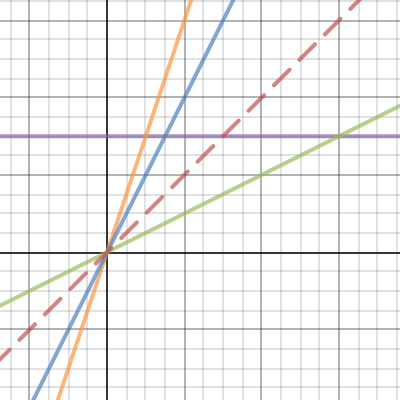 Desmos 2 : Calc 220 Inverse Functions| Desmos