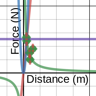 Distance vs Force | Desmos