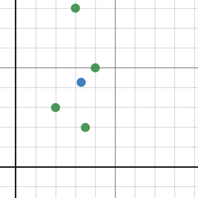 Distancia óptima entre 4 puntos | Desmos