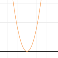 N5M 2.2.1.2 Recognise and determine the equation of a quadratic function of the form y = (x+p)^2 ...