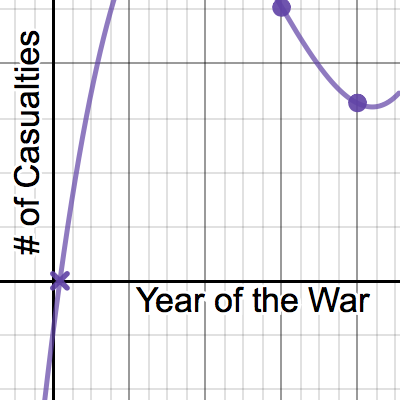 World War 1 project | Desmos