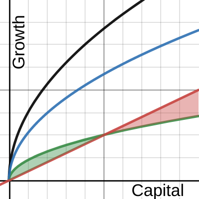 Solow Growth Model | Desmos
