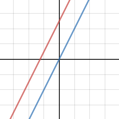 Constants as an offset | Desmos