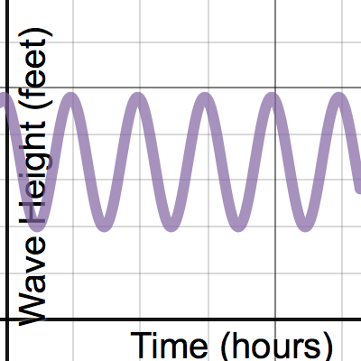 The effect of time (hours) on wave height (feet) | Desmos
