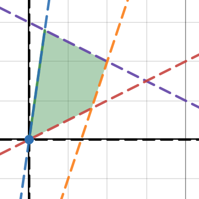 Linear Optimization Calculator | Desmos
