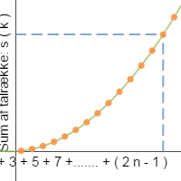 Sum af række af ulige tal 2 | Desmos