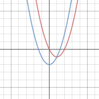 Quadratic Forms| Desmos