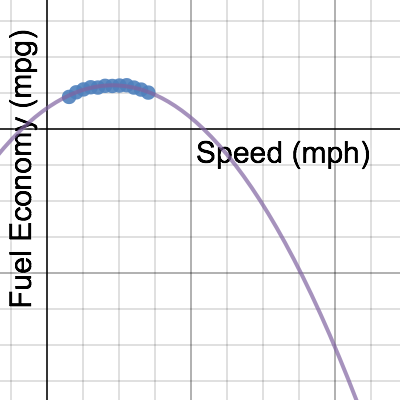Speed (mph) vs Fuel Economy (mpg) | Desmos