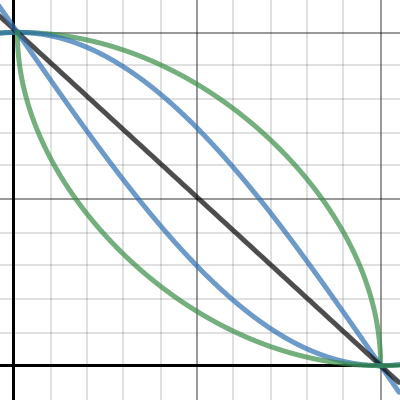 Smartcab - Exploration factor functions | Desmos