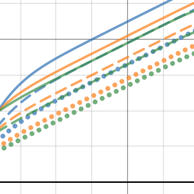 Doodling Exalted's dice probabilities - Irked Mod | Desmos