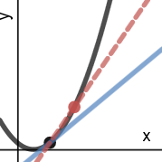 Showing Tangent Line | Desmos