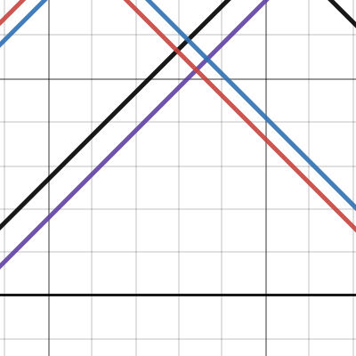 periodic absolute| Desmos