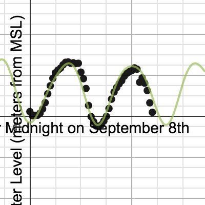 Shell Beach LA Tides- Sam 2 | Desmos