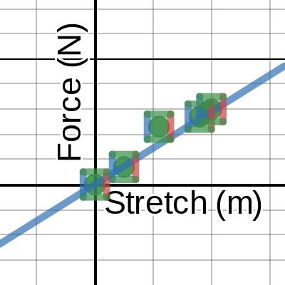 4L - Spring constant post-lab for Elastic Energy Lab | Desmos