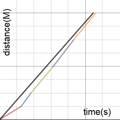 Dylan distance vs time | Desmos
