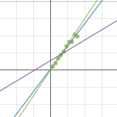 Caleb Line of Best fit graph | Desmos