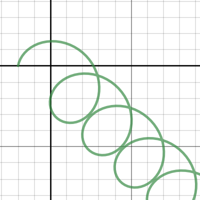 Euler’s formula 2D | Desmos