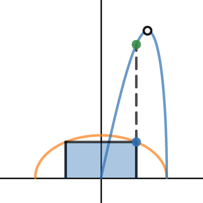 Maximum Rectangle = ? | Desmos