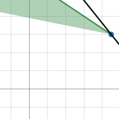 Linear Optimization Calculator| Desmos