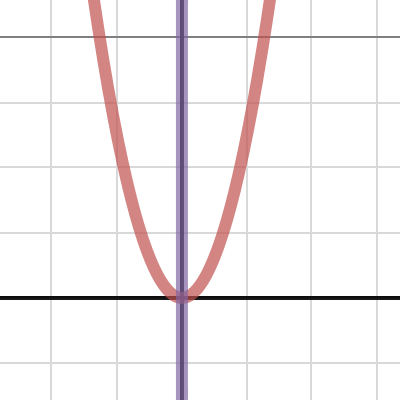 Axis of Symmetry| Desmos