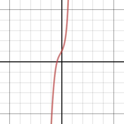 Birthday Polynomial Project | Desmos