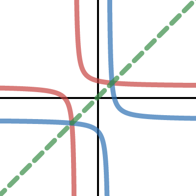 Inverses of Rational Functions | Desmos
