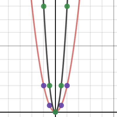 Horizontal Compression | Desmos