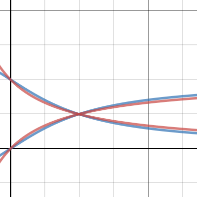 ArcTan & 1/x Scaling | Desmos