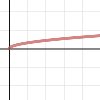 Linearization Example | Desmos