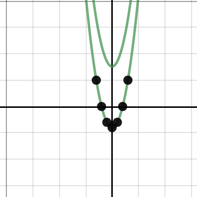 Translating Graphs - Vertical Shift | Desmos