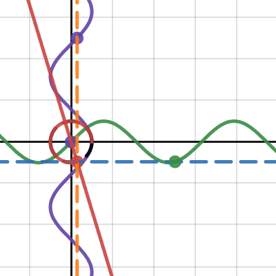 Círculo unitario | Desmos