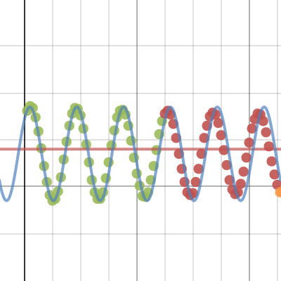Spring Sinusoidal Model | Desmos