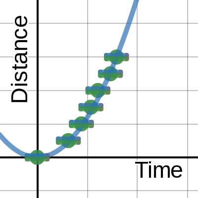 1L - 6th Lab Constant Acceleration for Texting and Driving Require Labeling the Axis | Desmos