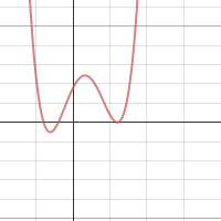 4th order polynomial | Desmos