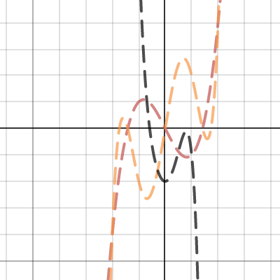 Odd Functions f(x) = - f(-x) | Desmos