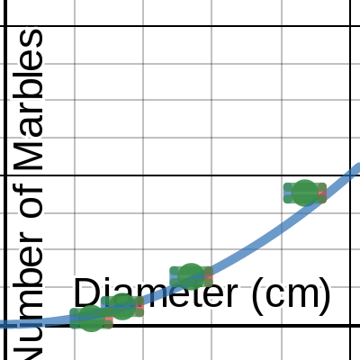 1L - 3rd Lab Circle Experiment: Number of Balls vs Diameter | Desmos