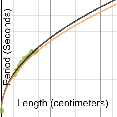 Radical, Quadratic and Length Function | Desmos