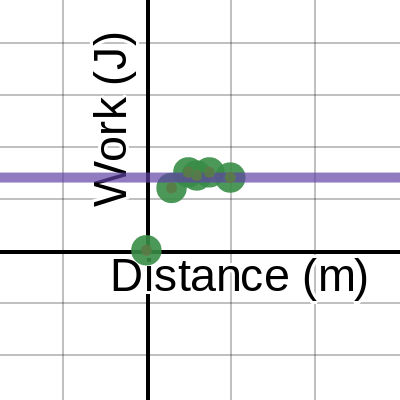 Work vs Distance | Desmos