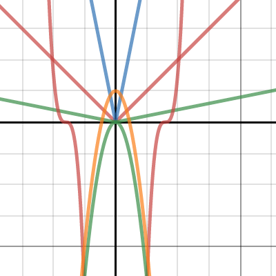 Transformations Advanced Precalculus | Desmos