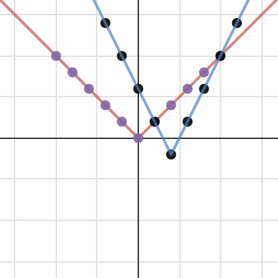 Transformation of coordinates and parent function | Desmos